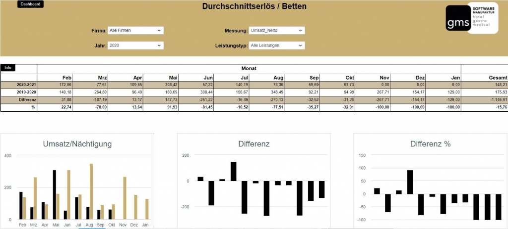 GMS Medizinische Software Module fürs Krankenhausinformationssystem